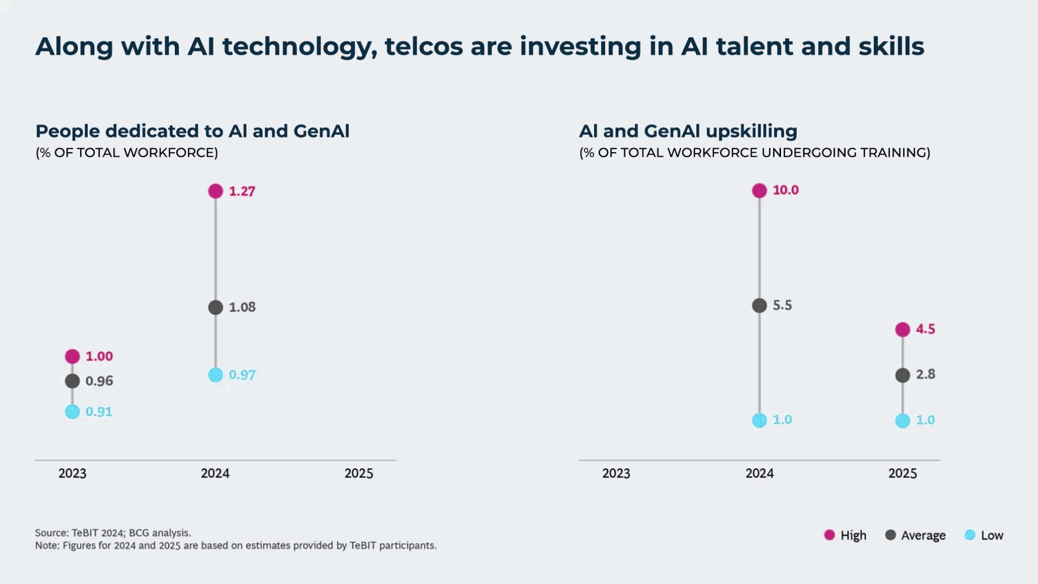 AI, 5G & platform models: How telcos are repositioning themselves – OBAG